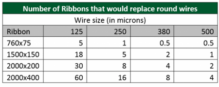 Wire bonding for EV batteries and inverters: - Hesse GmbH